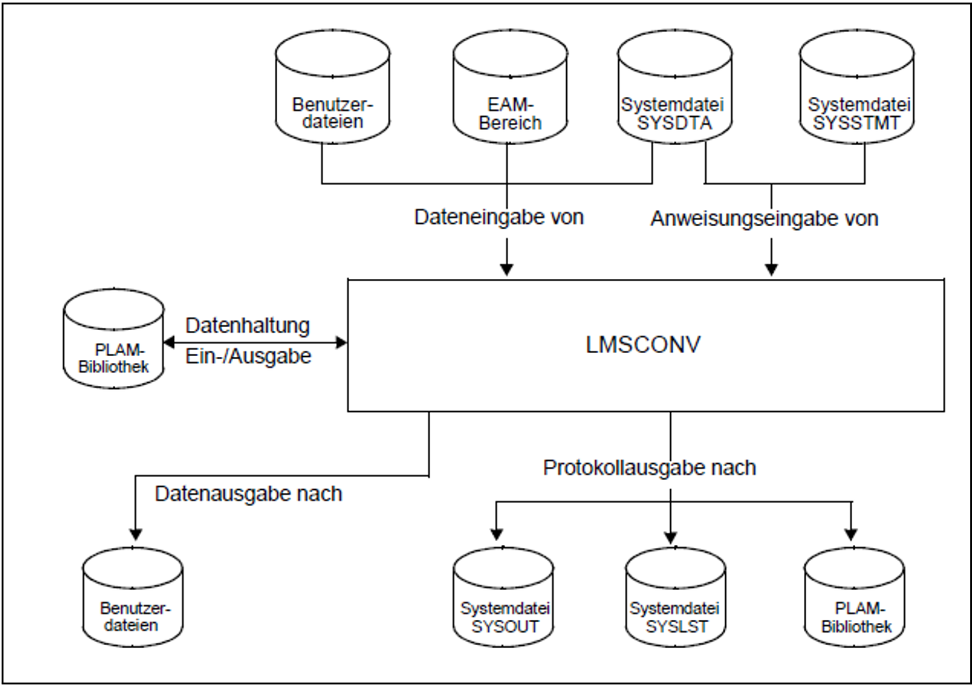 Betriebssystem BS2000 OS DX V1.0B (de)