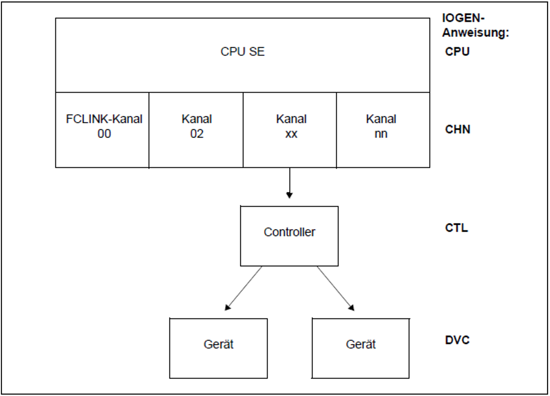Betriebssystem BS2000 OS DX V1.0B (de)