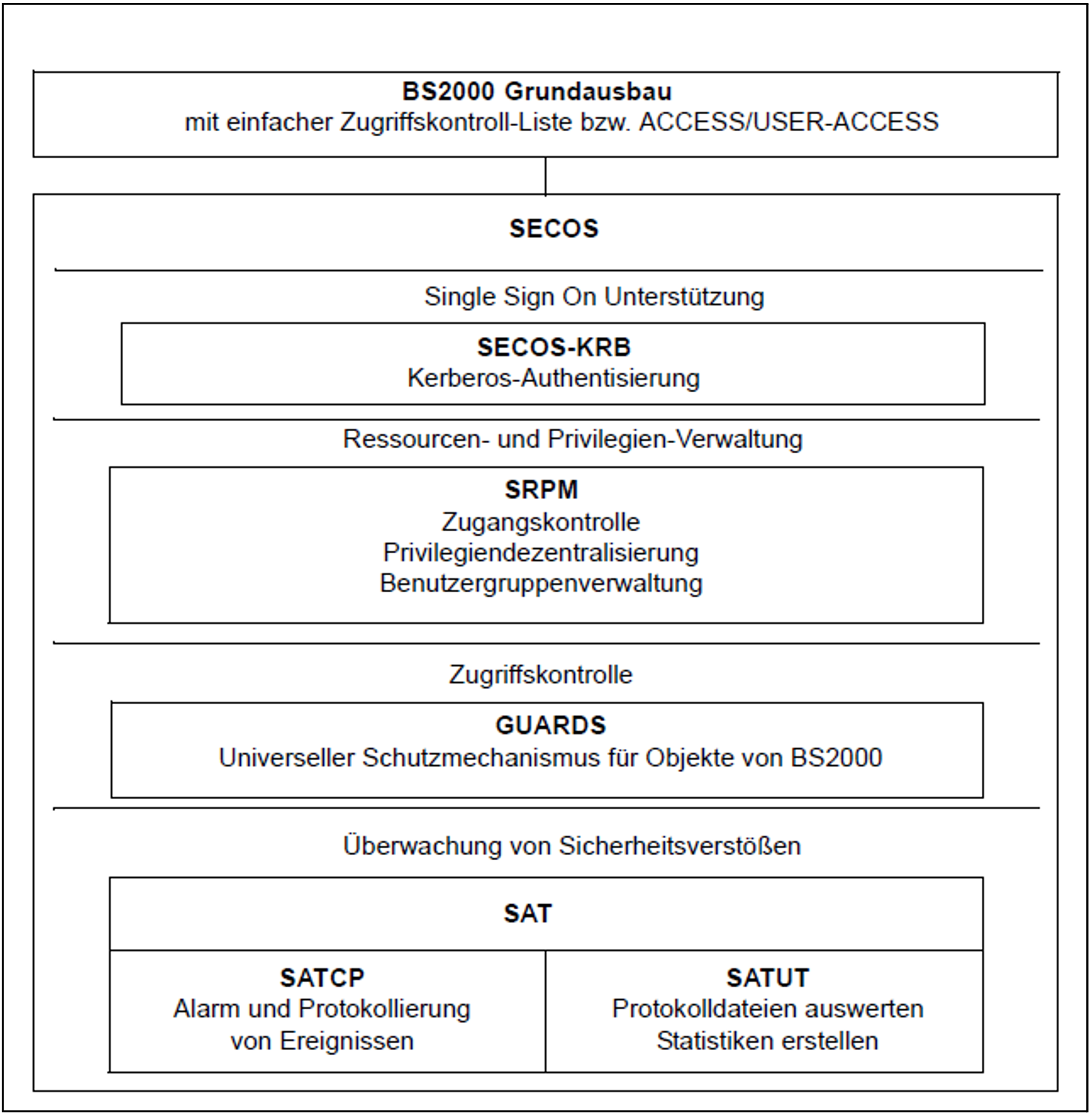 Betriebssystem BS2000 OS DX V1.0B (de)